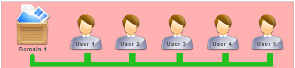 One user per domain policy – DreamHost Knowledge Base